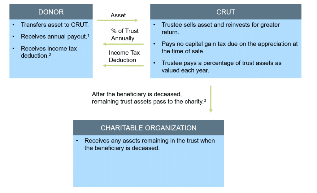 What is a Charitable Remainder Trust? Rules | Unitrust | IRS