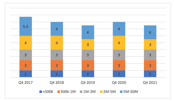 Average Time to Sell A Business